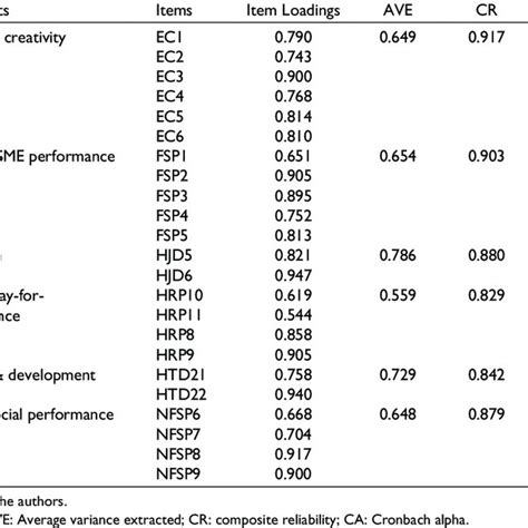 Indicator Reliability Internal Consistency And Convergent Validity