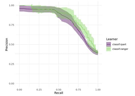 Mlr Org A Pipeline For The Titanic Data Set Advanced