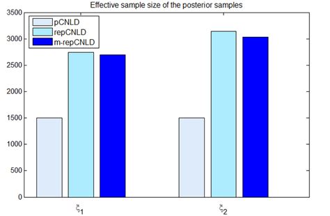 4 Effective Sample Size Of The Posterior Samples For Different