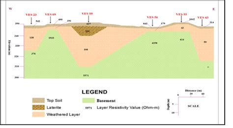 B Geoelectric Section Along W E Direction Download Scientific Diagram