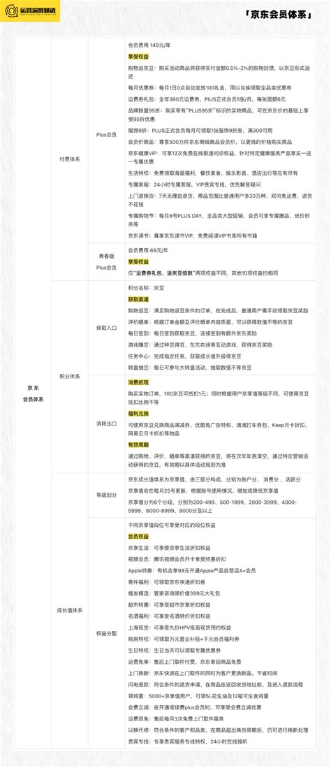 京东plus会员营销案例！ 青瓜传媒