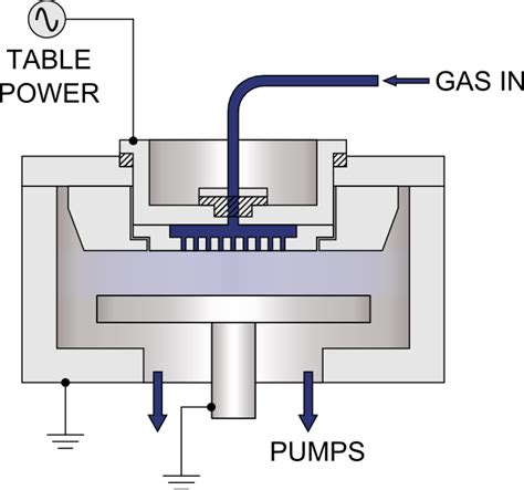 Plasma Enhanced Chemical Vapour Deposition Pecvd Oxford Instruments Plasma Enhanced Chemical Vapour Deposition Pecvd Oxford Instruments