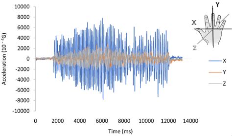 Waveform Of The Acceleration Component Of Micro Vibration Therapy