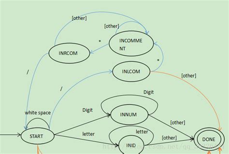 【编译原理】实验二 词法分析程序实验2词法分析程序 Csdn博客