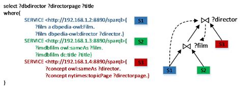 A Sparql Query And Its Plan The Preliminary Plan Is Shown With Arrows