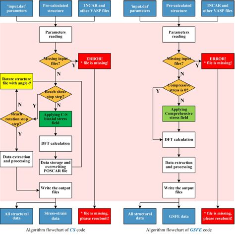 Workflow Of The Algorithm Used In CS And GSFE Code Download Scientific Diagram