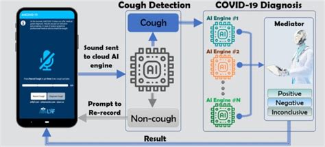 Covid Or Just A Cough AI For Detecting COVID From Cough Sounds KDnuggets