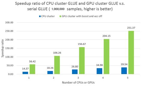 Massively Parallel Monte Carlo Sampling For Xinanjiang Hydrological