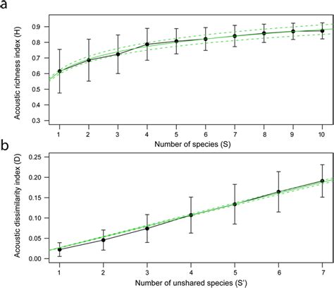 acoustic entropy h index and dissimilarity d index tested with