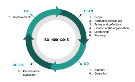 ISO Environmental Management Systems