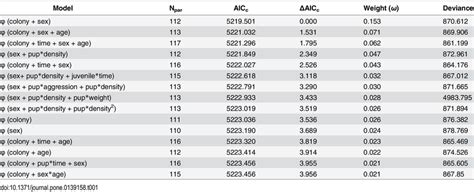 Model Selection Results For The 15 Best Supported Cormack Jolly Seber