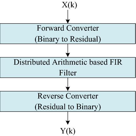 Block Diagram Of Rns Based Fir Filter Download Scientific Diagram