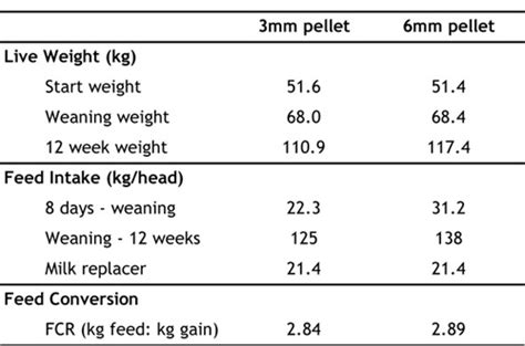 Effect Of Pellet Size On Calf Performance