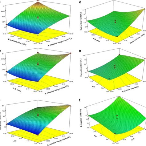 Response Surface Plots A F Showing The Mutual Effects Of Extraction Download Scientific