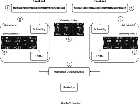 Overall Architecture Of Siamese Network Download Scientific Diagram