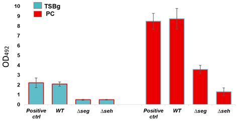 Microorganisms Free Full Text Staphylococcal Enterotoxins Enhance Biofilm Formation By