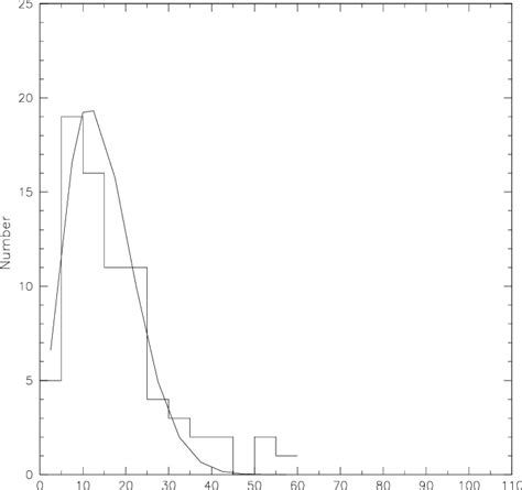 Distribution Of Angular Separations Between Iras And Isocam Sources Download Scientific Diagram