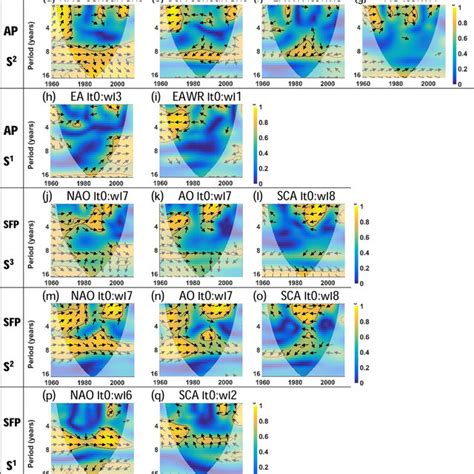 Squared Wavelet Transform Coherence Wtc Between Streamflow And Tps Download Scientific