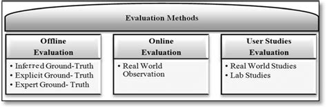 Classification Of Recommending Evaluation Methods 8 Download Scientific Diagram