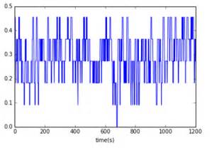 Analyzing And Comparing Signals Signal Processing In Python Fourier