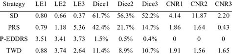 Quantitative Results Of Different Reconstruction Strategies With Three Download Scientific