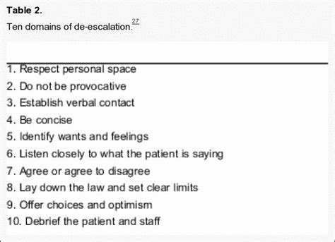 Table Domains Of De Escalation For Best Nursing Practice