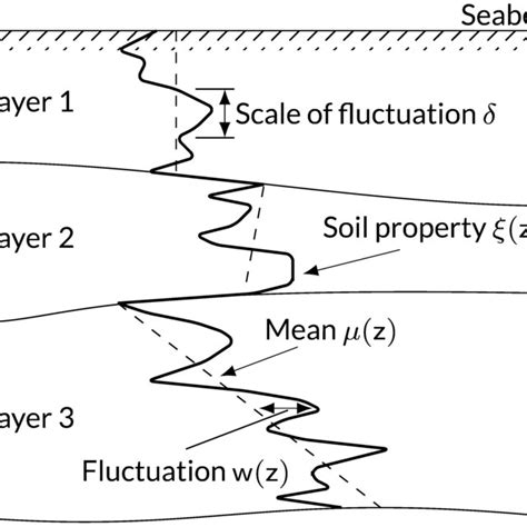 Random Field Model Adapted From Phoon And Kulhawy32 Download