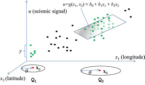 mean value q1 and linear regression q2 queries over the data space