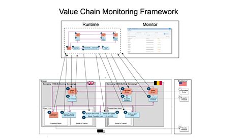 Insights Into Value Chain Sap Community