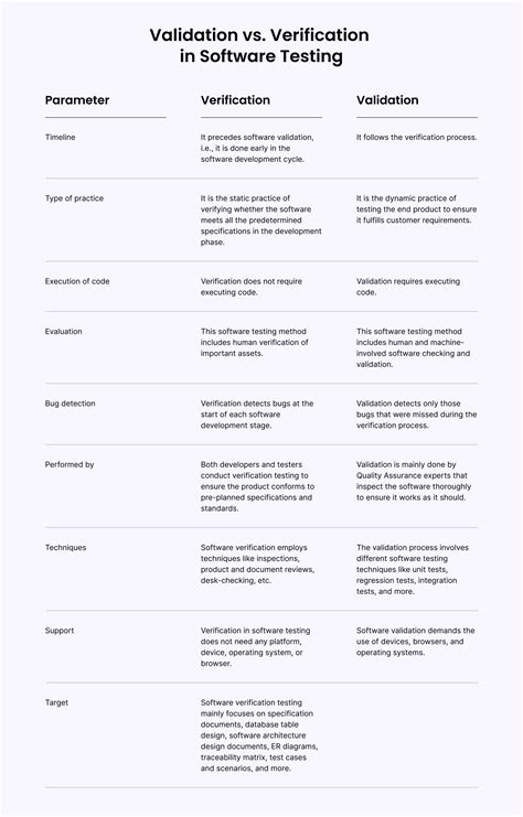 What Are Software Verification And Validation Testing