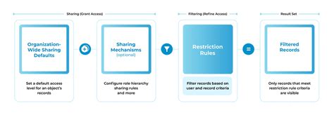 Enhance Security With Salesforce Restriction Rules Enhance Security With Salesforce Restriction Rules