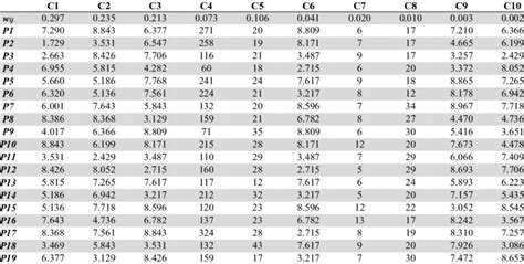 The Initial Decision Matrix Of The Vikor Method Download Table