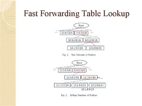 Fast Forwarding Table Lookup Exploiting Gpu Memory Architecture
