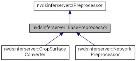 NVIDIA DeepStream SDK API Reference Nvdsinferserver BasePreprocessor Class Reference NVIDIA Docs