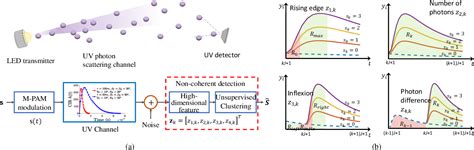Figure 1 From High Dimensional Feature Based Non Coherent Detection For Multi Intensity