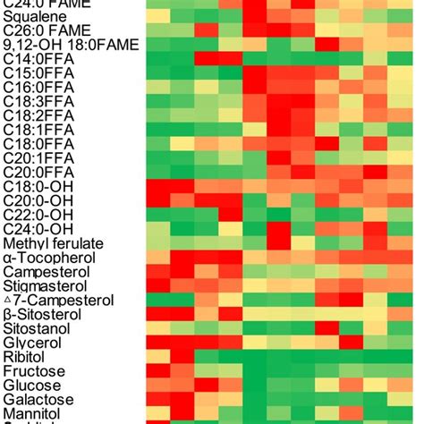 Hierarchical Cluster Analysis And Heatmap Showing The Coordinated