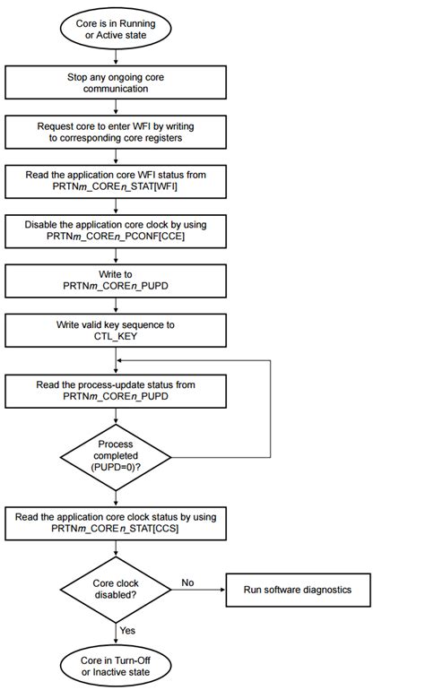 Solved S32k358 Application Core Shutdown Nxp Community