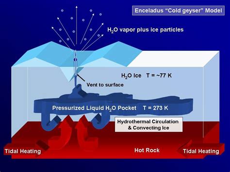 Enceladus “cold Geyser” Model Nasa Science