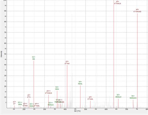 Video Mass Spectrometry Based Proteomics Analyses Using The Openprot Database To Unveil Novel