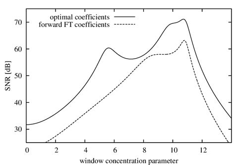 Approximation Quality For The Kaiser Window Comparing The Conventional