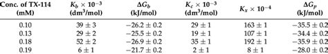 Binding Constant K B Partition Constant K C Partition Download Scientific Diagram