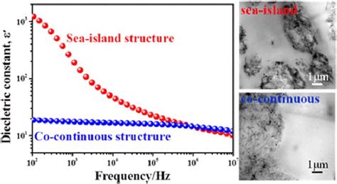 Dielectric Constant Of Eva Tpu Mwcnt Nanocomposites Having Different Download Scientific