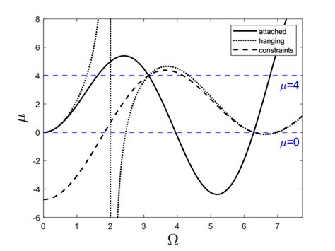 Equivalent Mass µΩ Vs Dimensionless Frequency Ω For The Case Of