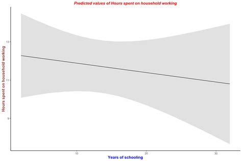 Soci832 Lesson 121 Visualisation In R With Ggplot2 Sjplot