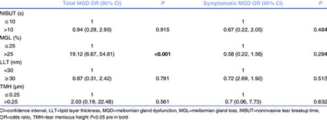 Multi Logistic Regression Analyses Showing Association Of Mgd With Download Scientific Diagram