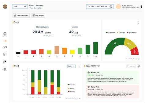 Use The Csat Dashboard For Customer Satisfaction Surveys