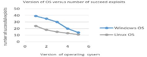 number of successful exploits versus operating system version