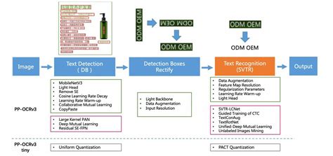 P Bag Of Tricks For Training Ocr Models Rmachinelearning