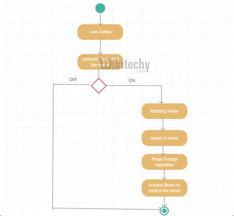 Motor Control Robots With Voltage Regulator Activity Diagram By Microsoft Award Mvp Learn