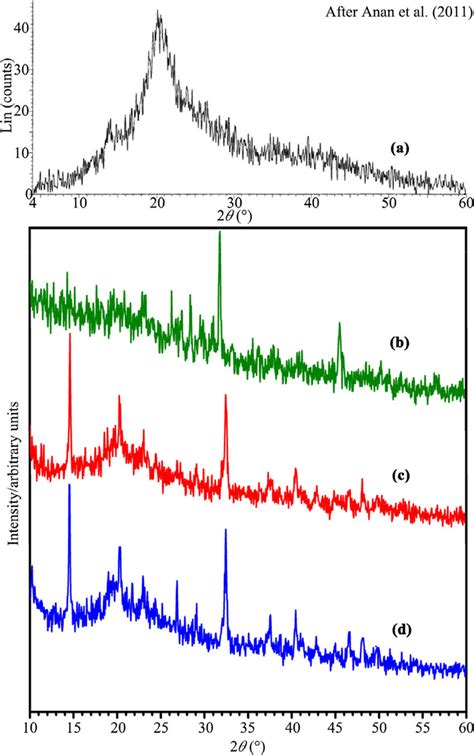 The X Ray Diffraction Xrd Of A Cs B Algae C Imp Alg 25wt Cs